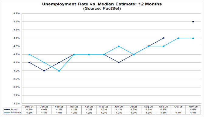 Total Nonfarm Payrolls for December 2025 Are Projected to Rise By 55,000