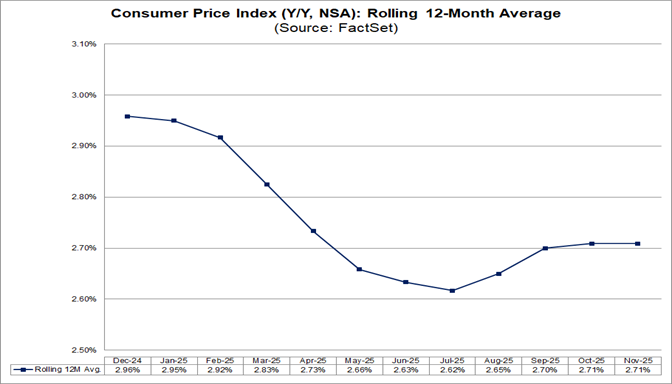Consumer Price Index (CPI) For December 2025 Is Projected to Rise 2.6% ...