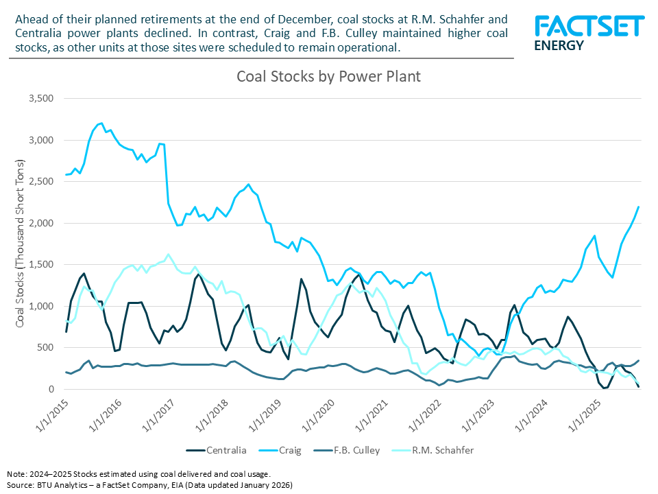U.S. Coal Plant Retirement Delays Continue