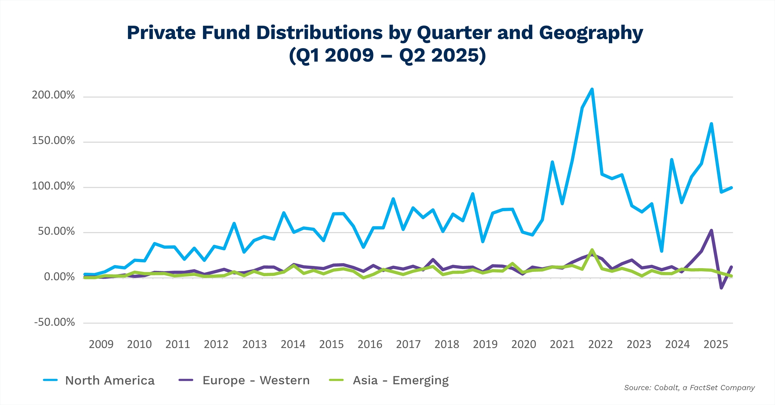 Examining Private Fund Distribution Rates Under Various Tariff Policy ...