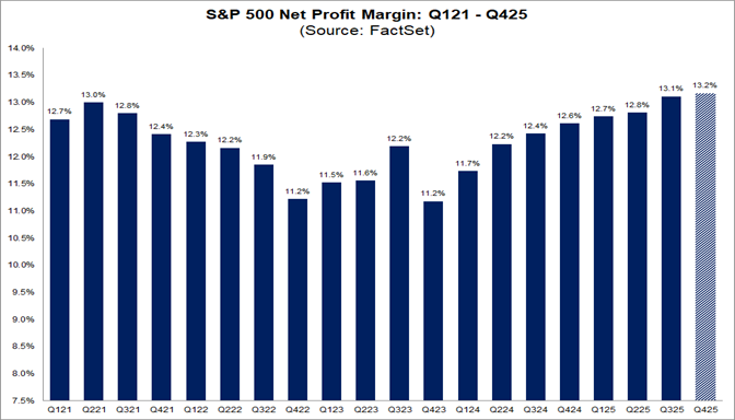 S&P 500 Reporting Highest Net Profit Margin in More Than 15 Years