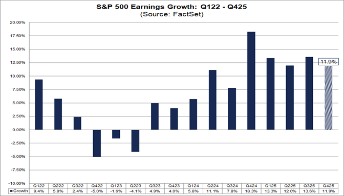 S&P 500 Reporting Double-Digit Earnings Growth for 5th Straight Quarter
