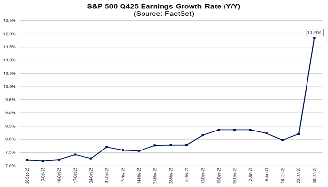 S&P 500 Reporting Double-Digit Earnings Growth for 5th Straight Quarter