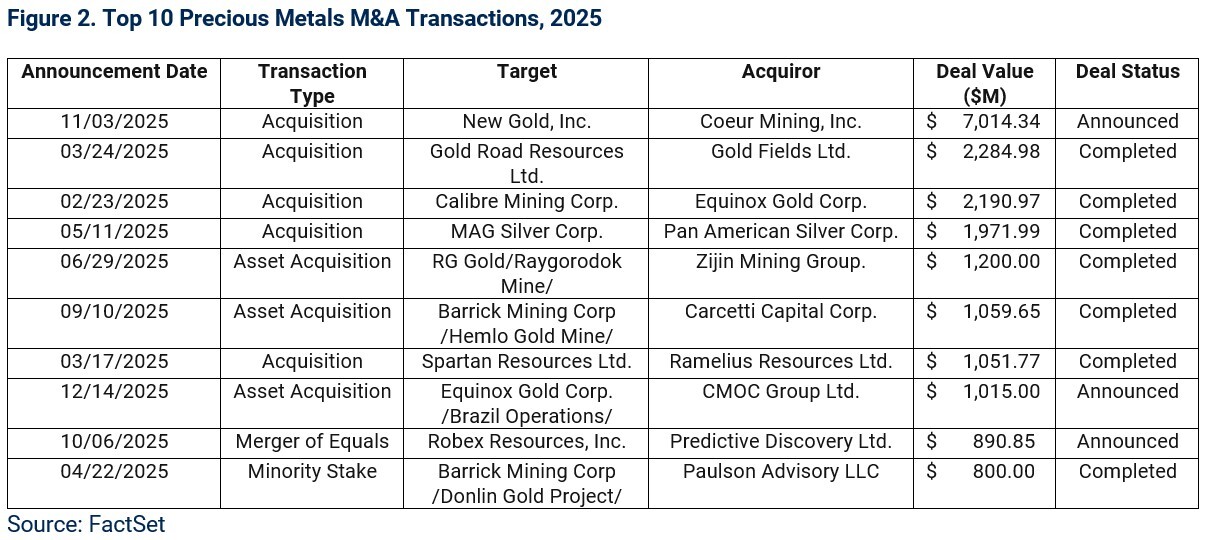 Metals & Mining: 2025 M&A and Equity Capital Markets Insights