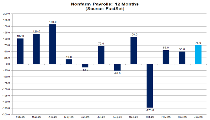 Total Nonfarm Payrolls for January 2026 Are Projected to Rise By 75,000