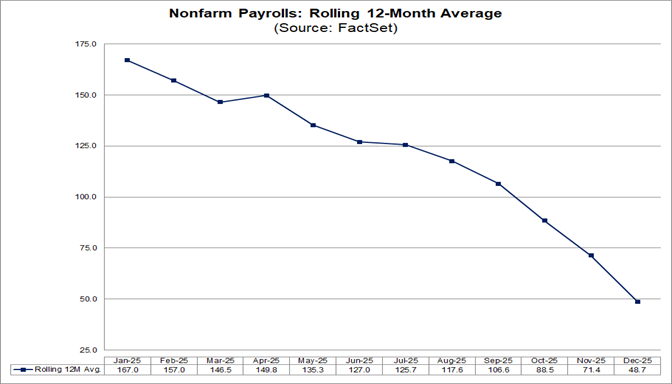 Total Nonfarm Payrolls for January 2026 Are Projected to Rise By 75,000