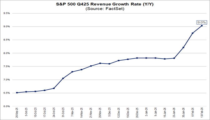 S&P 500 Reporting Highest Revenue Growth in 3 Years