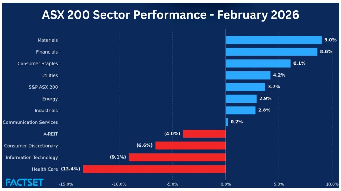 Australian Reporting Season (H1 FY26): 6 Key Takeaways for Markets