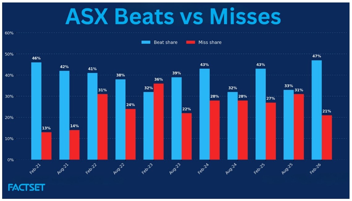 Australian Reporting Season (H1 FY26): 6 Key Takeaways for Markets