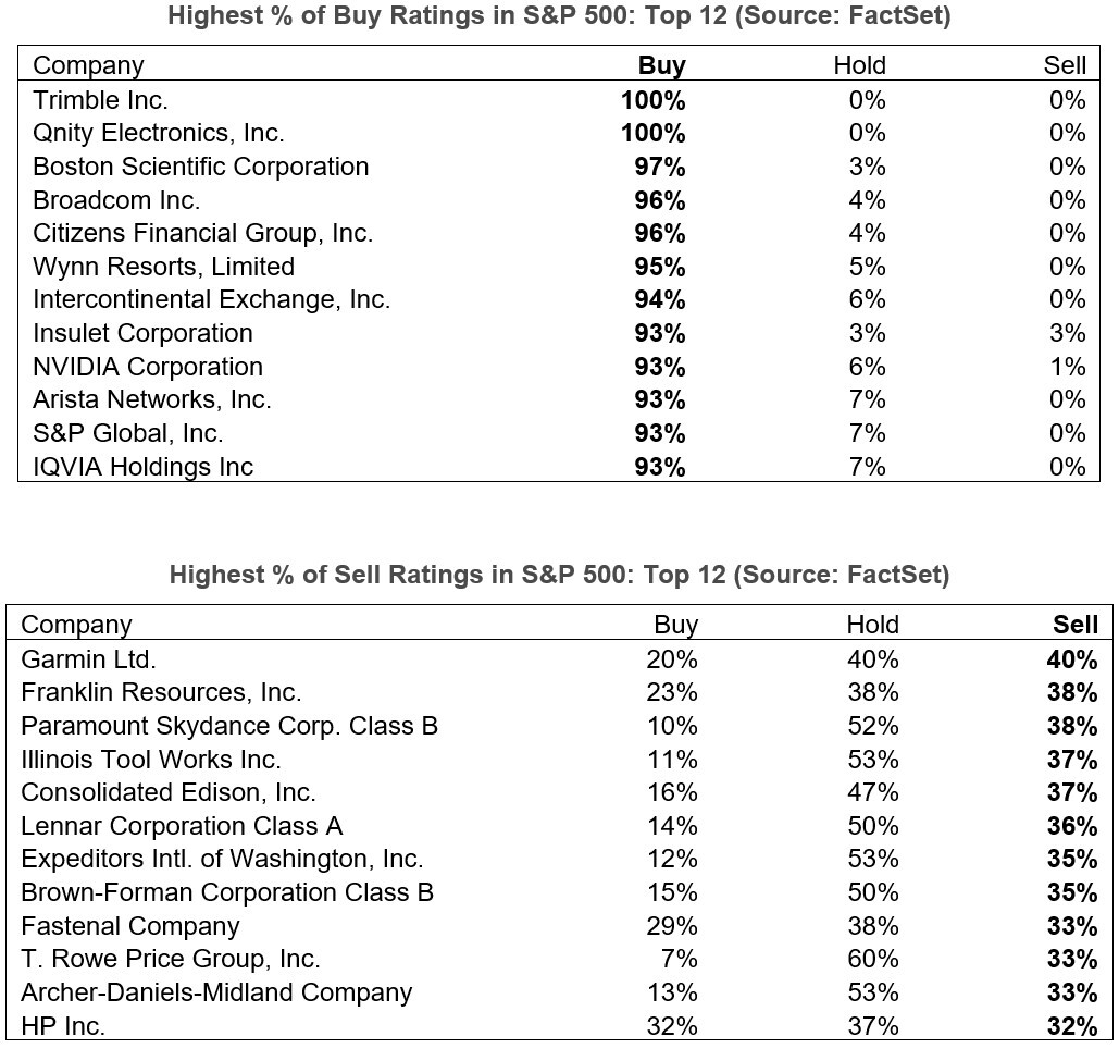 Where Are Analysts Most Optimistic on Ratings for S&P 500 Companies ...