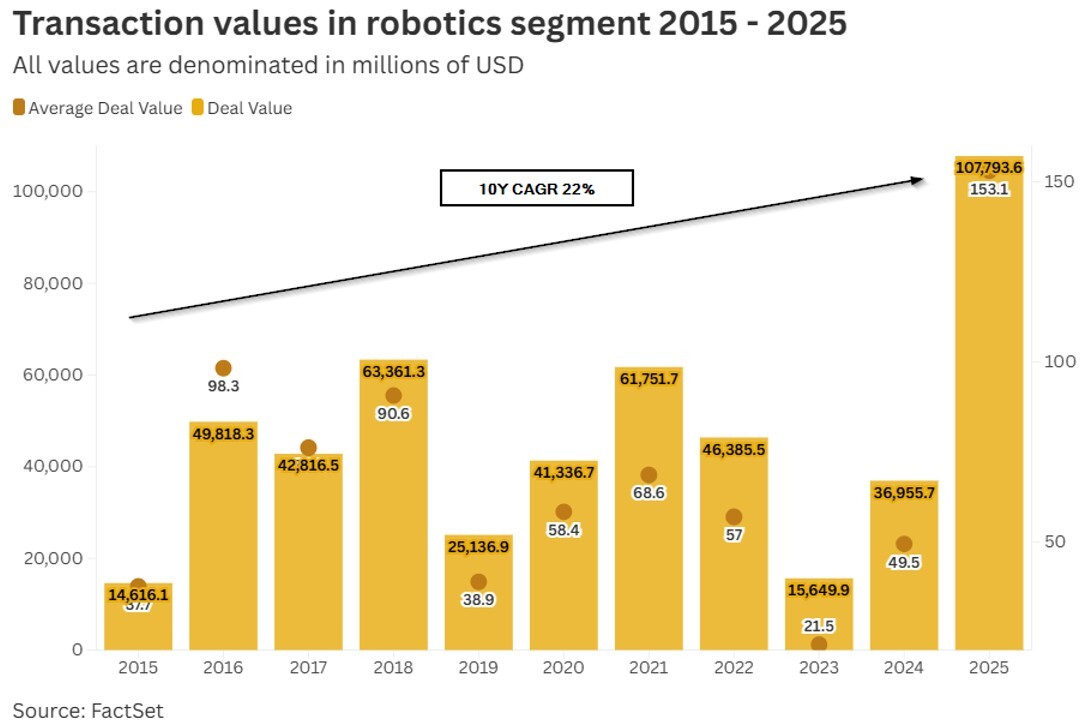 The Robotics Surge: Scale, Private Capital, and Competitive Moats