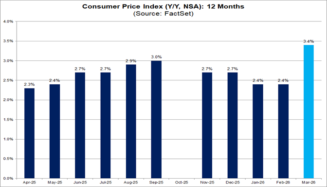 Consumer Price Index (CPI) for March 2026 is Projected to Rise 3.4% ...