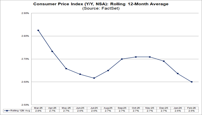 Consumer Price Index (CPI) for March 2026 is Projected to Rise 3.4% ...
