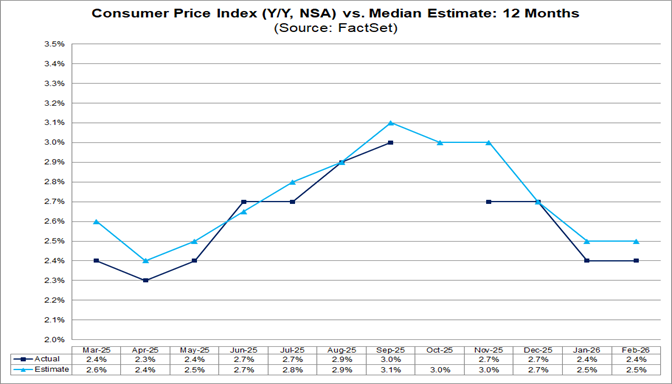 Consumer Price Index (CPI) for March 2026 is Projected to Rise 3.4% ...