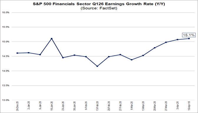 S&P 500 Financials Sector Earnings Preview: Q1 2026