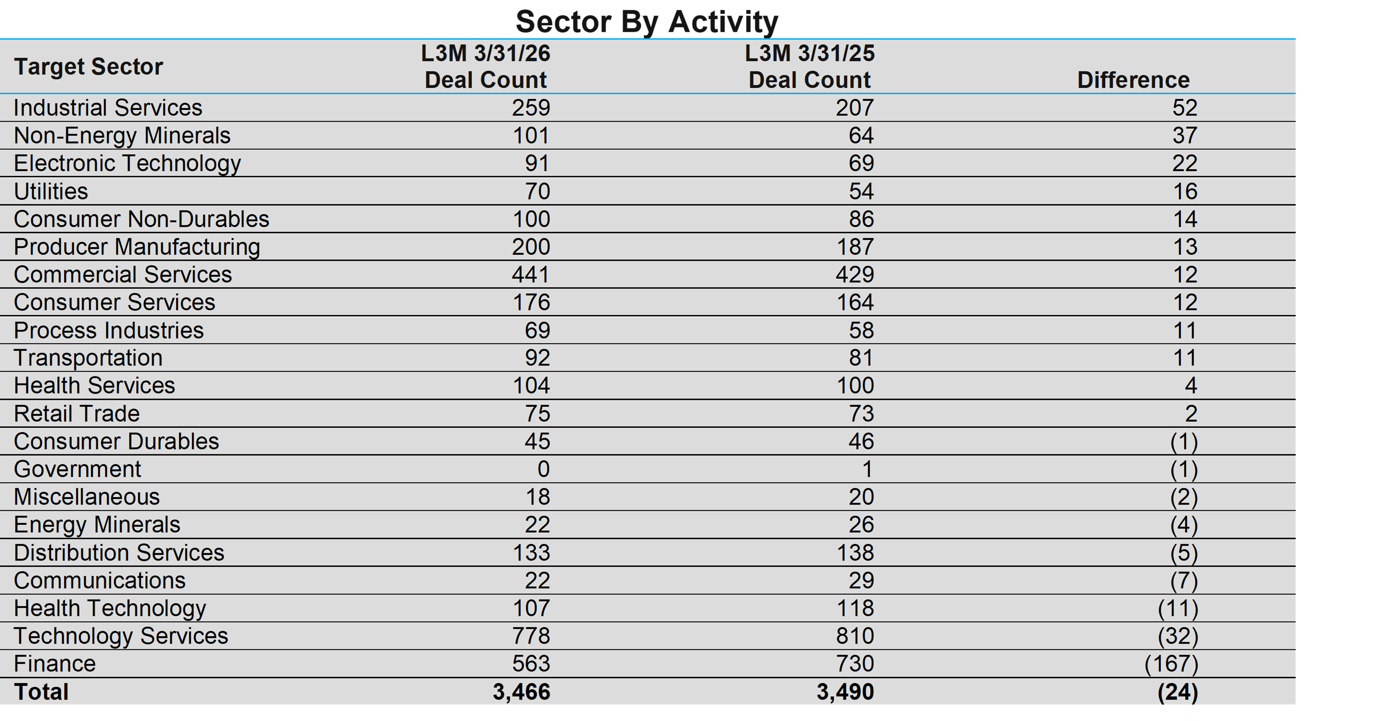 U.S. Mergers & Acquisitions Monthly Review: March 2026