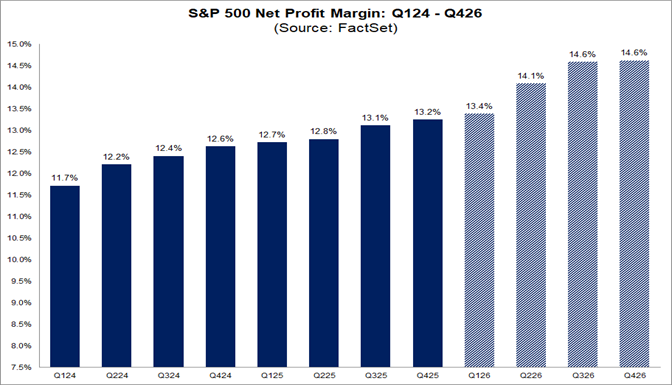 S&P 500 Reporting Highest Net Profit Margin in More Than 15 Years