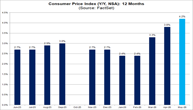 Consumer Price Index (CPI) for May 2026 is Projected to Rise 4.2% Year ...