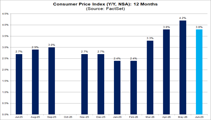 Consumer Price Index (CPI) for June 2026 is Projected to Rise 3.8% Year ...