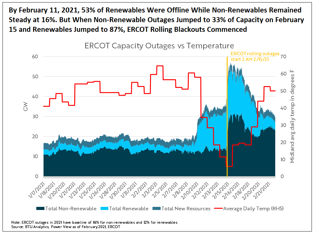 ERCOT Power Outage – What Went Wrong?