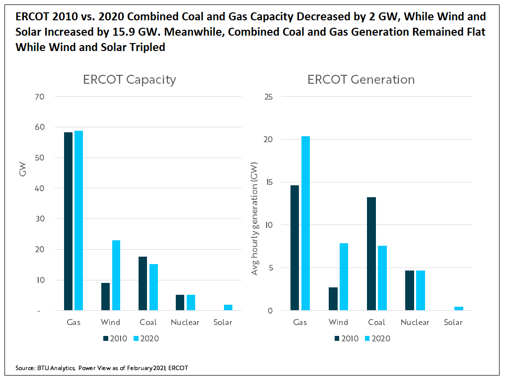ERCOT Power Outage – What Went Wrong?