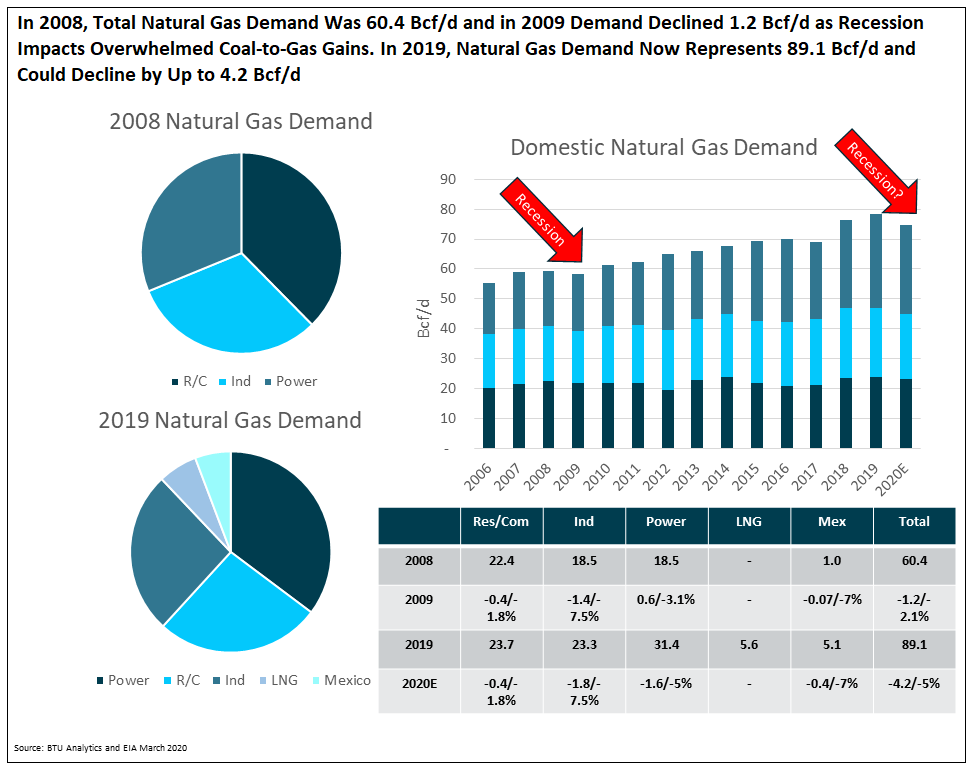 Recession Impact to Natural Gas Demand