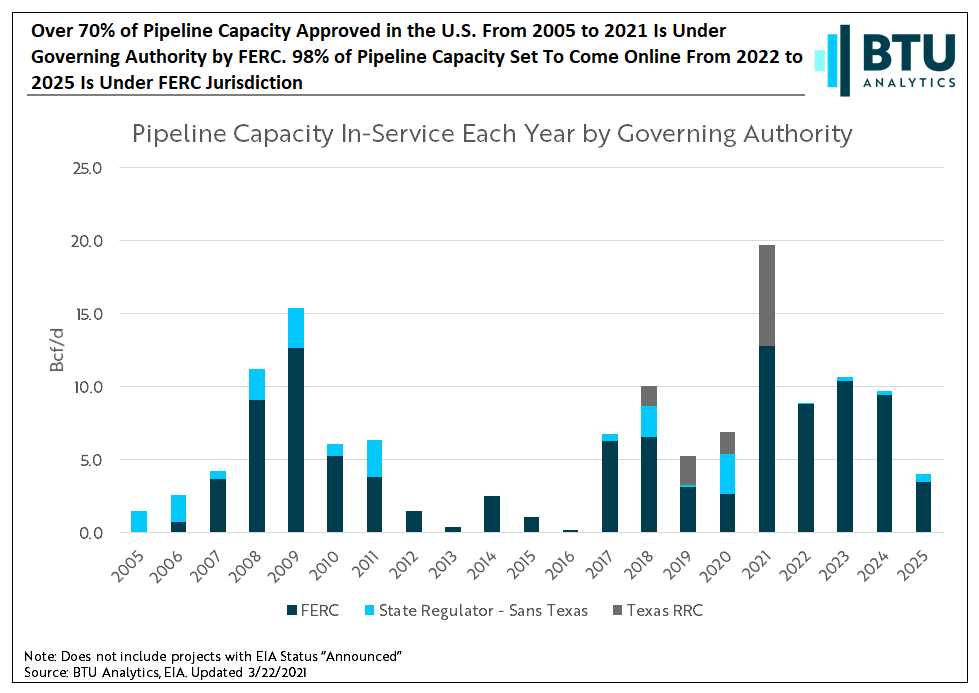 Evolving Role of FERC to Impact Natural Gas Pipelines