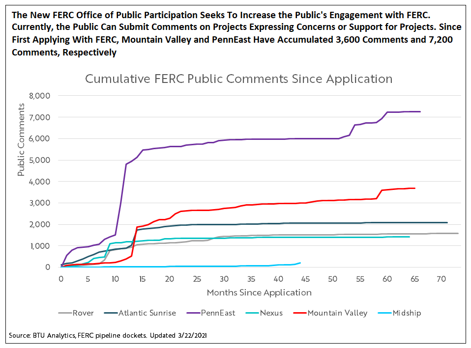 Evolving Role of FERC to Impact Natural Gas Pipelines