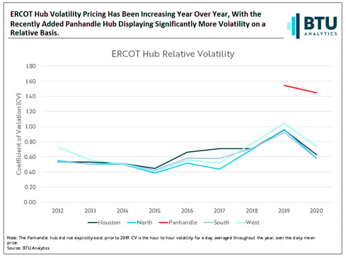 Finding Energy Storage Opportunities in ERCOT