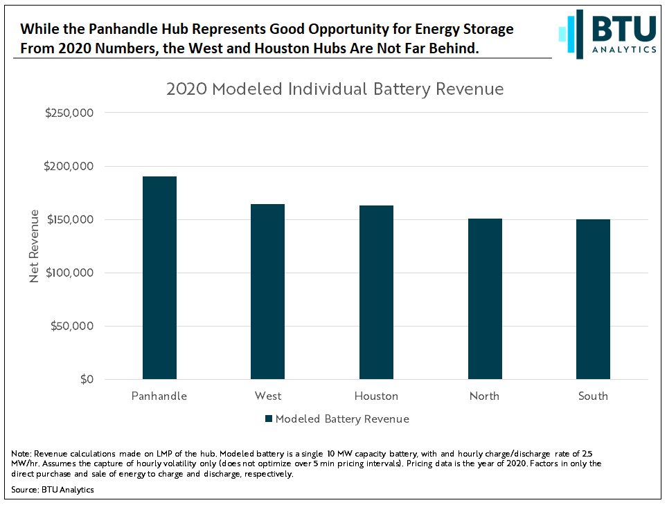 Finding Energy Storage Opportunities in ERCOT