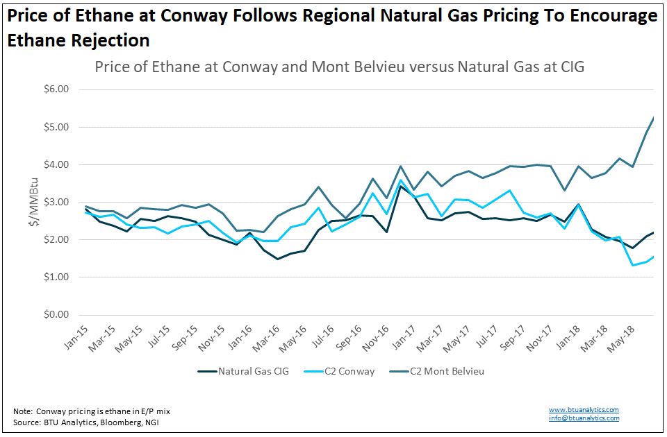 Growing Apart: The Mont Belvieu/Conway NGL Price Differential