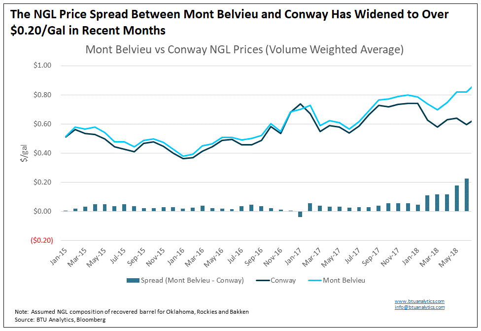 Growing Apart: The Mont Belvieu/Conway NGL Price Differential