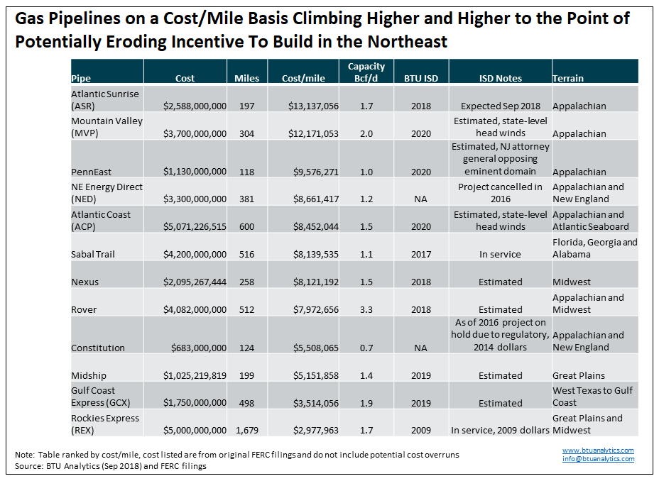 Gas Pipeline Costs Run Higher
