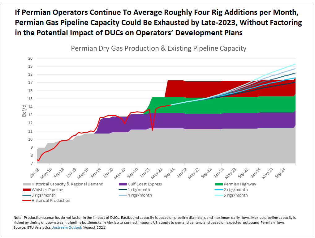 Permian Rig Additions on Pace to Exhaust Gas Pipeline Takeaway
