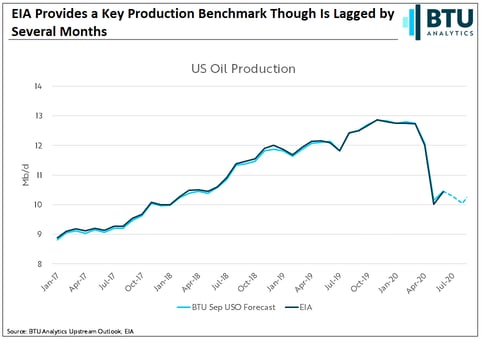 Understanding U.S. Oil and Gas Production Benchmarks