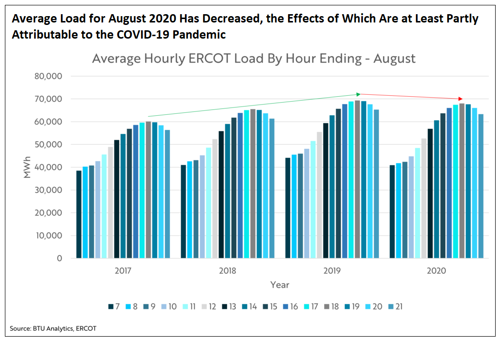 ERCOT Scarcity Pricing Adder Becoming Scarce or Getting Started?
