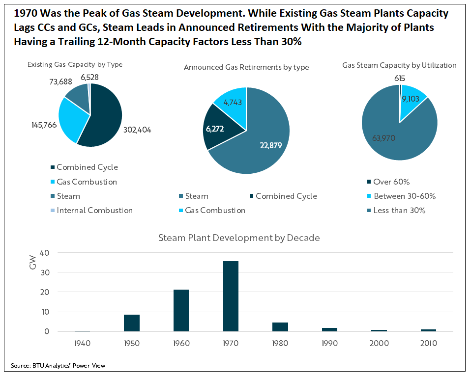 Gas Power Plant Retirement Outlook