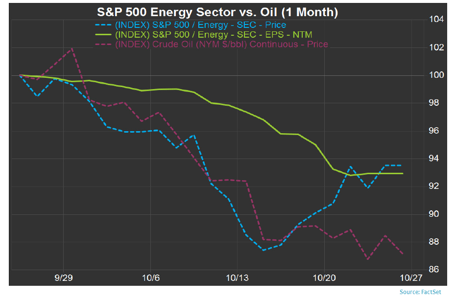 S&P 500 Energy sector has seen largest decline in earnings estimates ...