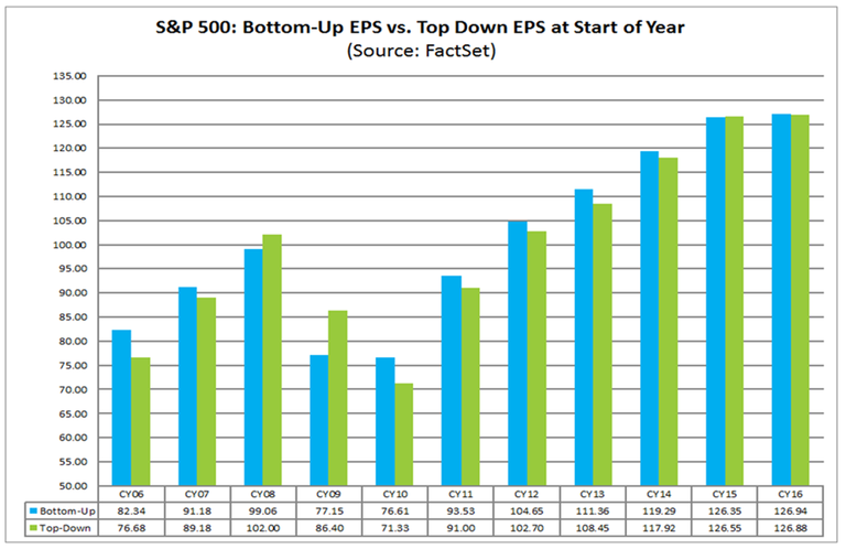 2016 S&P Preview 500: Record-Level Bottom-Up EPS Projected for 2016