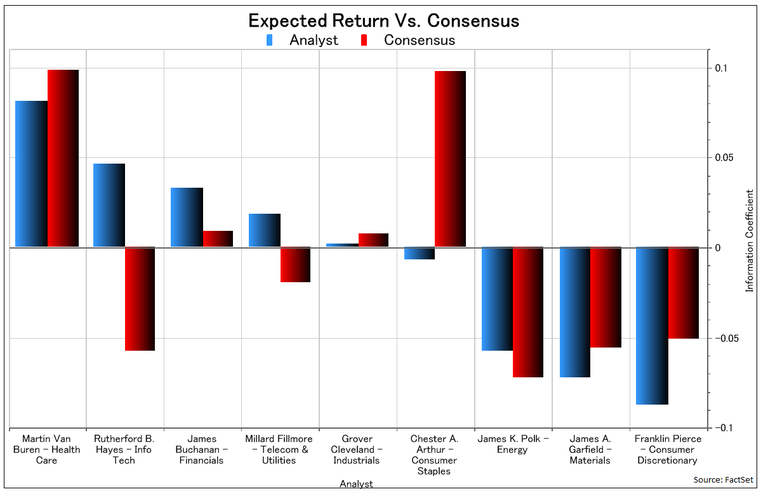 Active Management And Understanding Analyst Forecasts