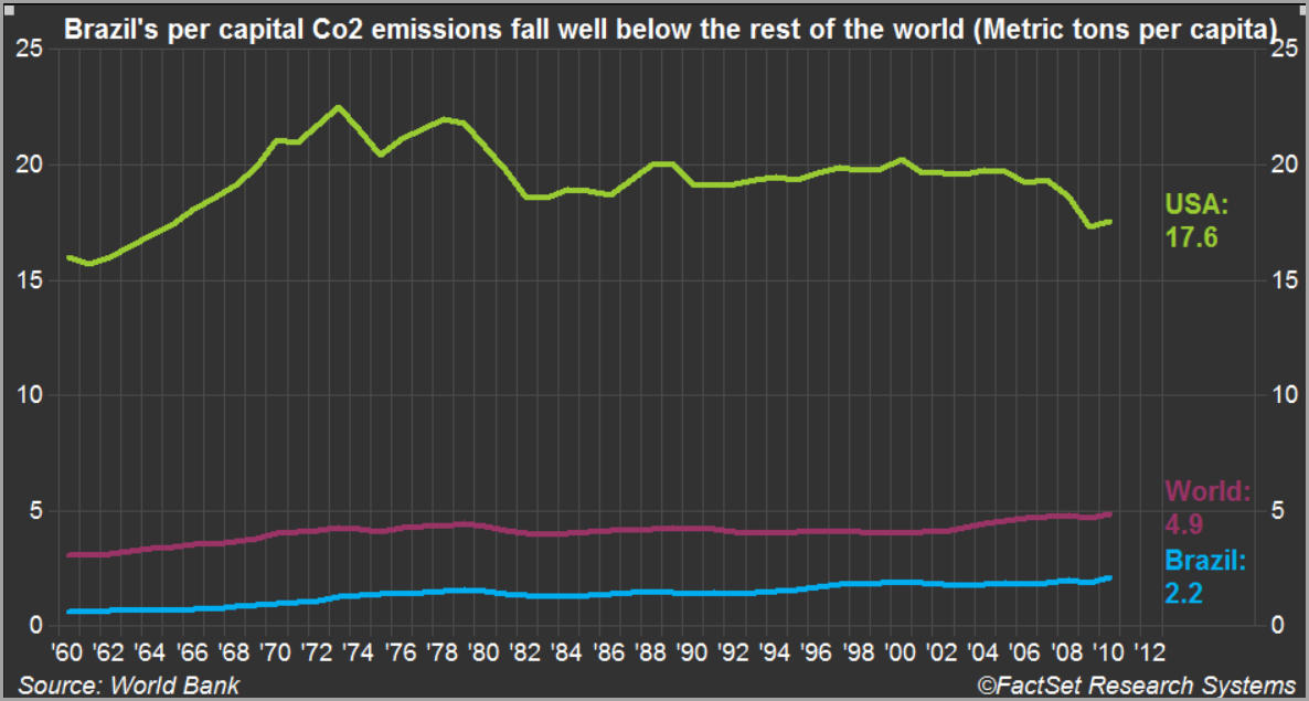 Brazil's success with renewable energy