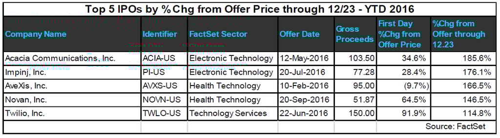 2016 IPOs Hit Lowest Count Since 2009