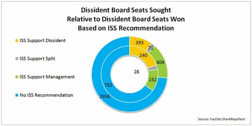 Does ISS pull the strings in a proxy fight?