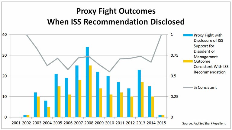 Does ISS pull the strings in a proxy fight?