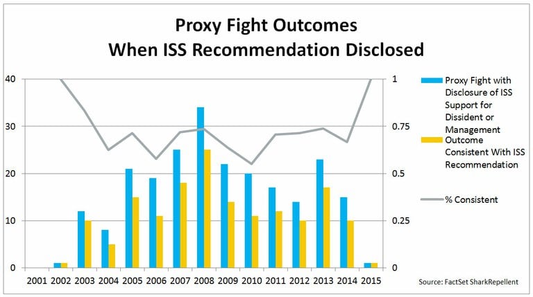 Does ISS pull the strings in a proxy fight?