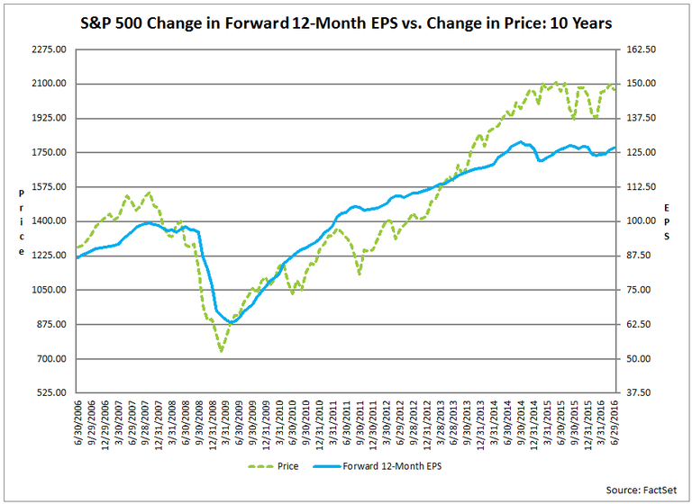 EPS Estimate Cuts Smaller Than Average for S&P 500 in Q2