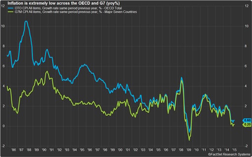 Falling Commodity Prices Bring Inflation to New Lows