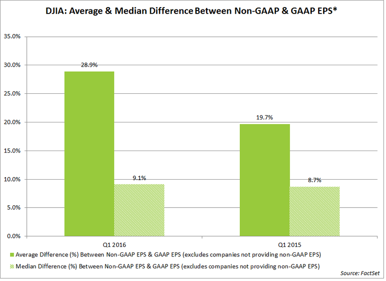 Gulf Between Non-GAAP, GAAP EPS Estimates Grows