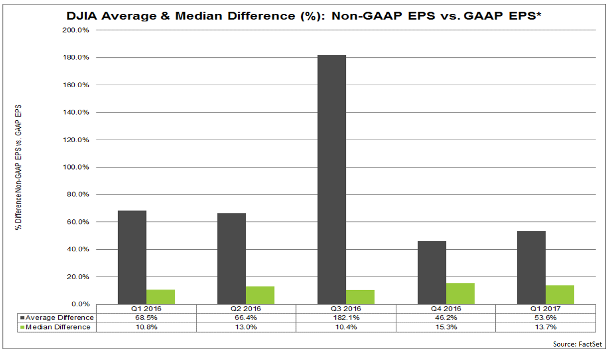 Did DJIA Companies Report Higher Non-GAAP EPS in Q1'17?