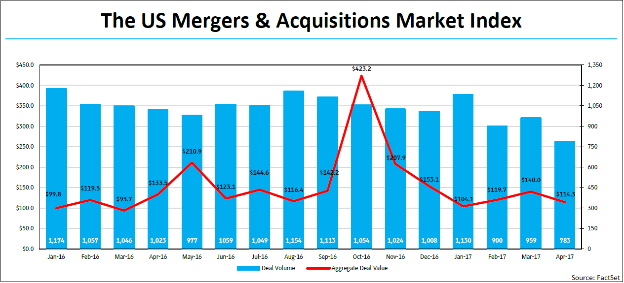M&A Deal Volume, Value Drop 18% in April
